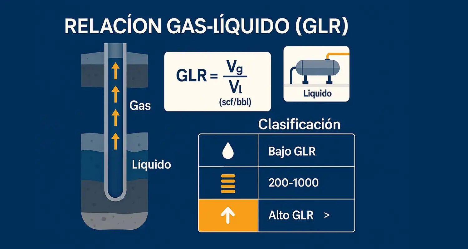 Relación gas-líquido (GLR): qué es, cómo se calcula y por qué es clave ...